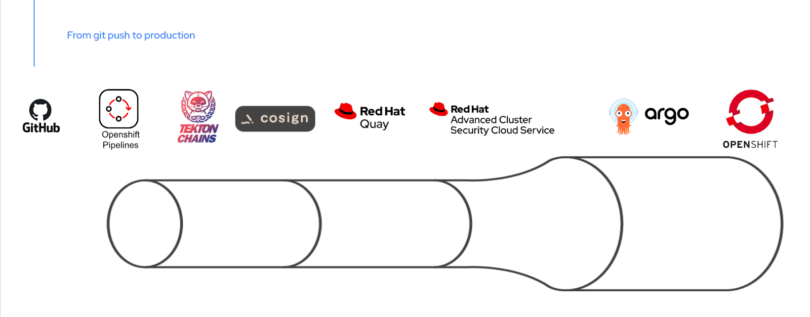 Improving Containerization Security With Red Hat Openshift